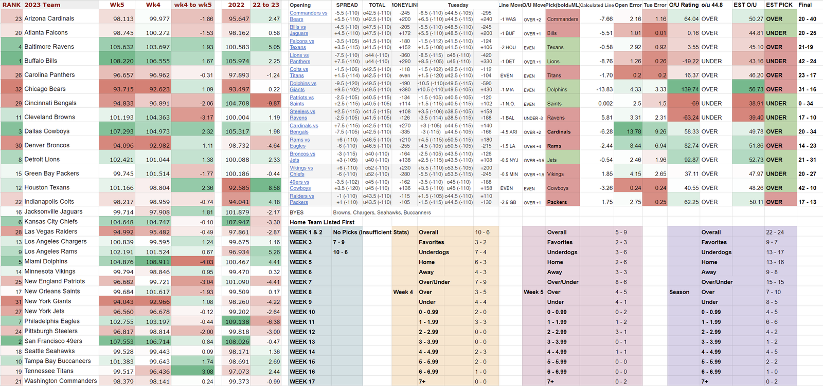NFL Lines Picks Week 5 Results NFL Lines NFL Lines Picks Week 5 Results NFL Lines