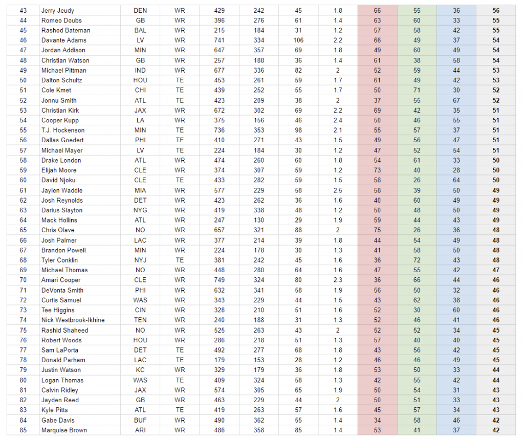 NFL 2023 - Wide Receiver & Tight End Ratings & Rankings - NFL Lines