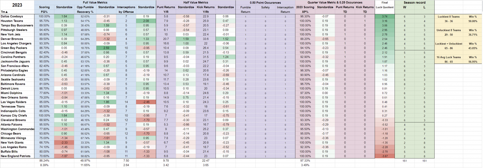 In The NFL It's Better To Be Lucky Than Good. Or Is it? - NFL Lines