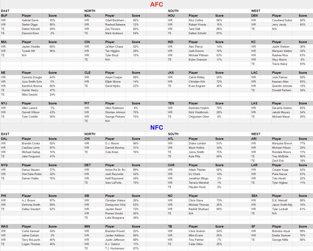 NFL 2023 - Wide Receiver & Tight End Ratings & Rankings - NFL Lines