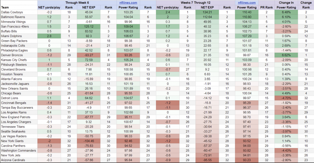 NFL 2023 - Offense, Defense & Team Grades For Weeks 7 - 12 - NFL Lines