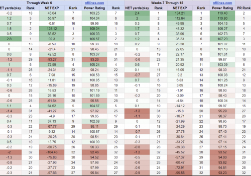 NFL 2023 Team Offense Grades Through 6 Weeks - NFL Lines