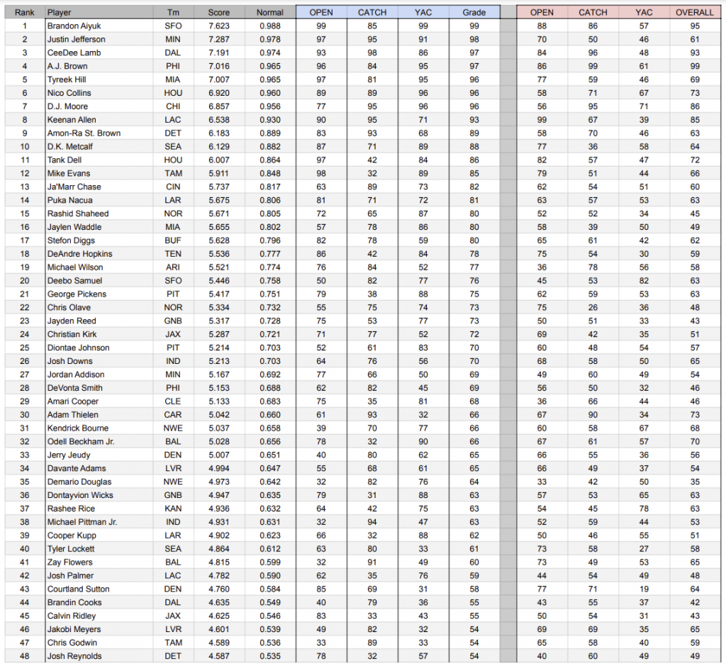 NFL 2023 - Wide Receiver & Tight End Ratings & Rankings - NFL Lines