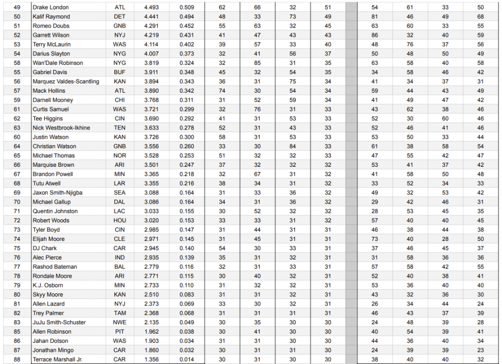 NFL 2023 - Wide Receiver & Tight End Ratings & Rankings - NFL Lines