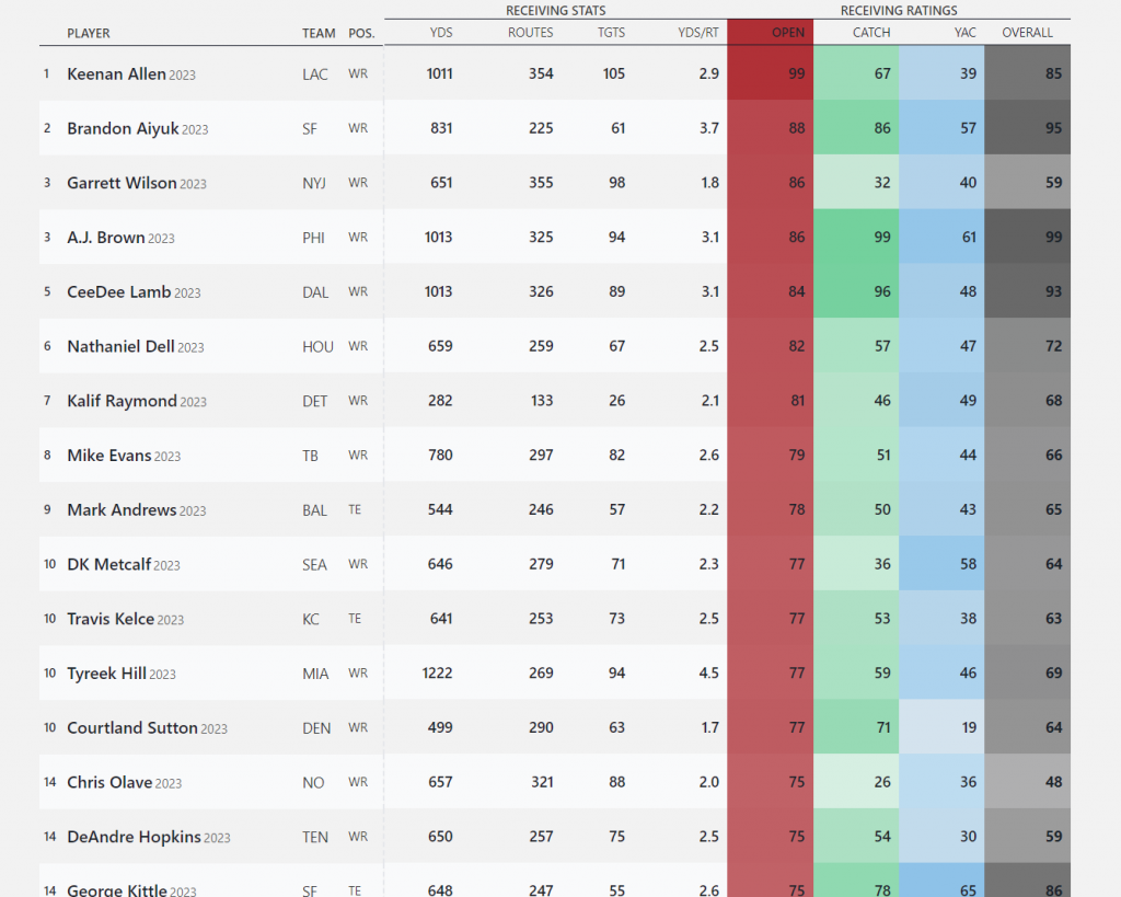 NFL 2023 - Wide Receiver & Tight End Ratings & Rankings - NFL Lines