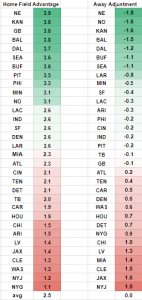 NFL Home Field Advantage & Away Adjustment Chart - NFL Lines
