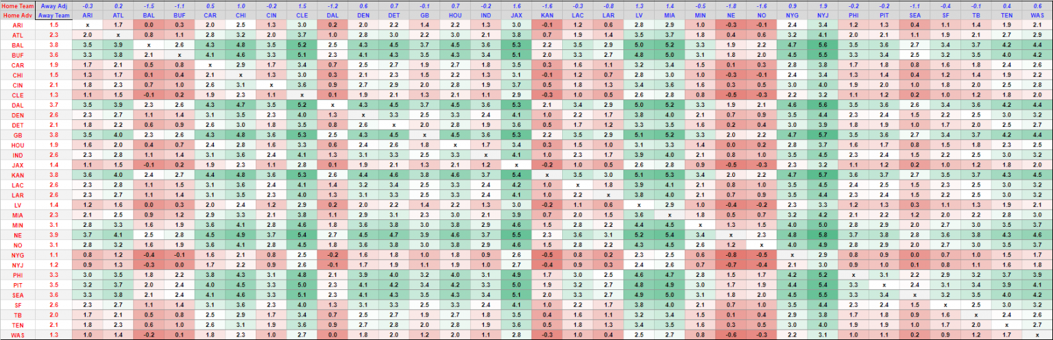 NFL Home Field Advantage & Away Adjustment Chart - NFL Lines