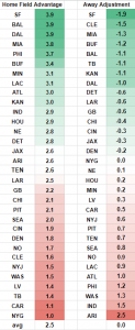 NFL 2023 - Home Field Advantage Values - NFL Lines