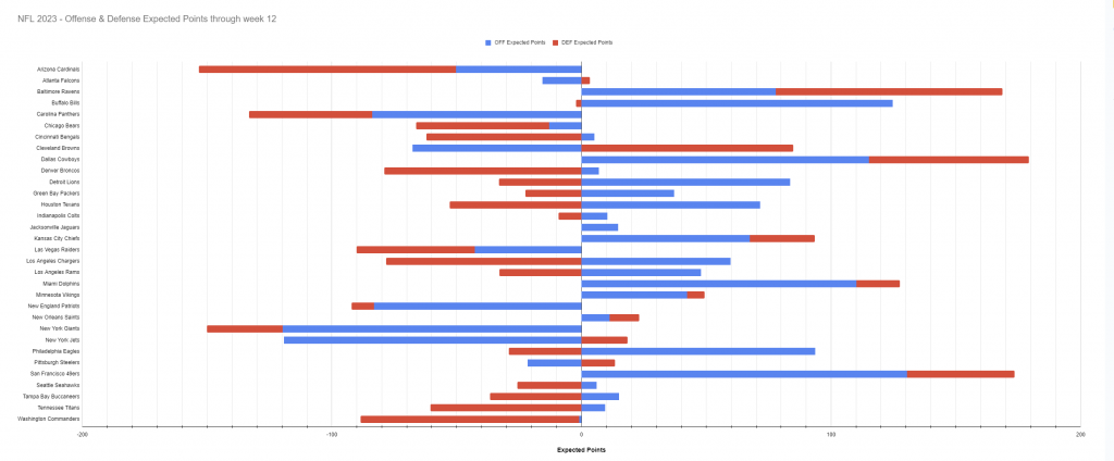 NFL 2023 - Offense Defense Team Rankings Grades Through Week 12 ...