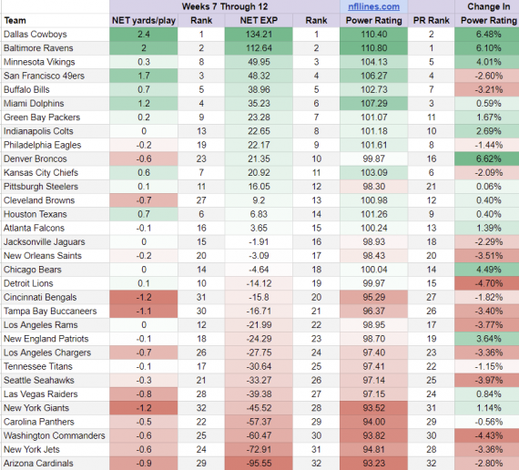 NFL 2023 - Offense Defense Team Rankings Grades Through Week 12 ...