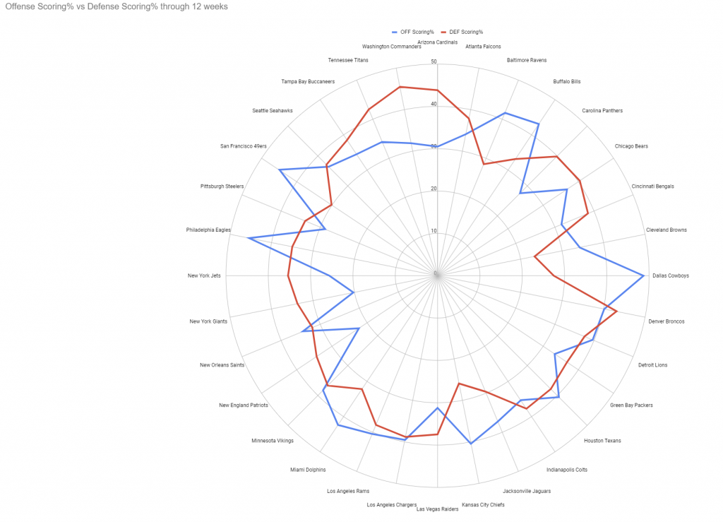 NFL 2023 - Offense Defense Team Rankings Grades Through Week 12 ...