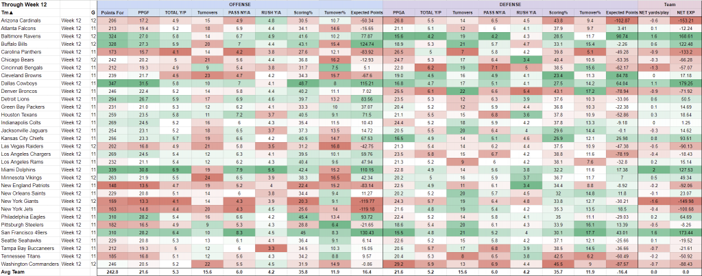 NFL 2023 - Offense Defense Team Rankings Grades Through Week 12 ...