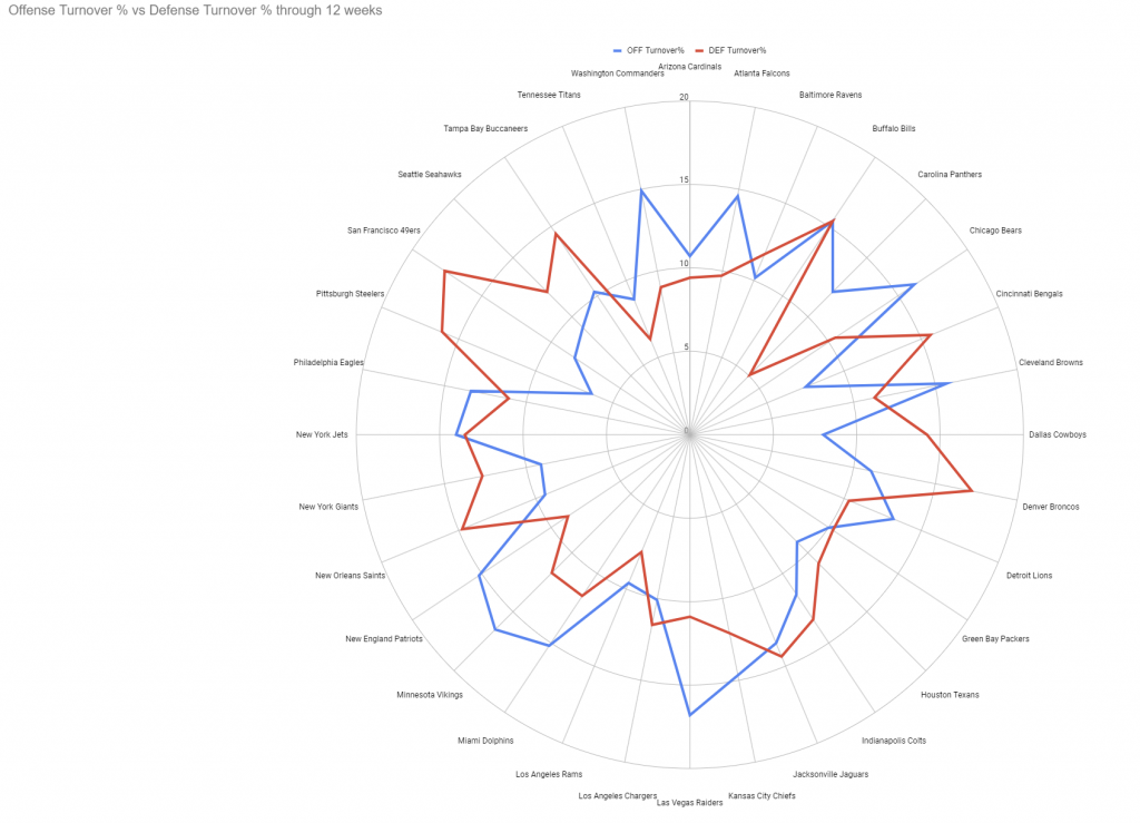 NFL 2023 - Offense Defense Team Rankings Grades Through Week 12 ...