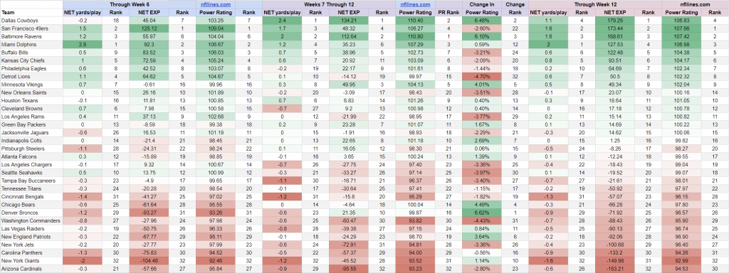 NFL 2023 - Offense Defense Team Rankings Grades Through Week 12 ...