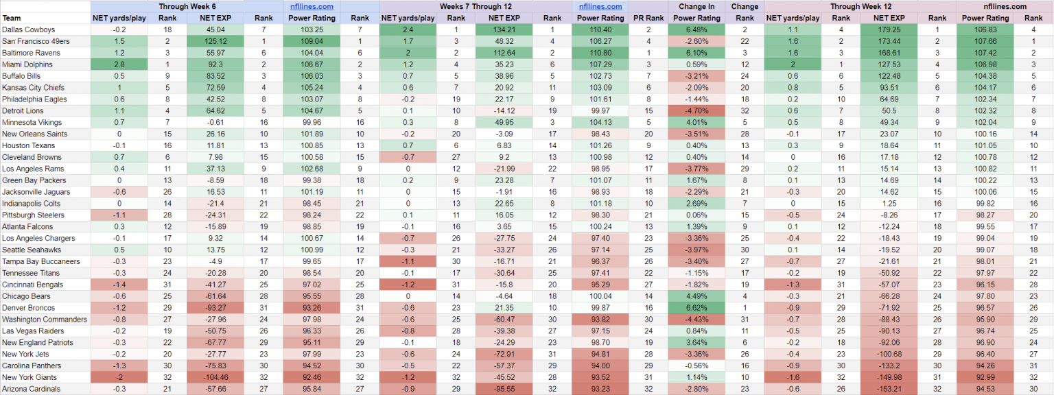 NFL 2023 - Offense Defense Team Rankings Grades Through Week 12 ...