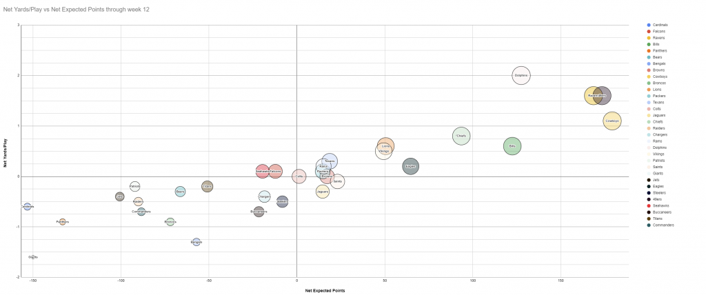 NFL 2023 - Offense Defense Team Rankings Grades Through Week 12 ...
