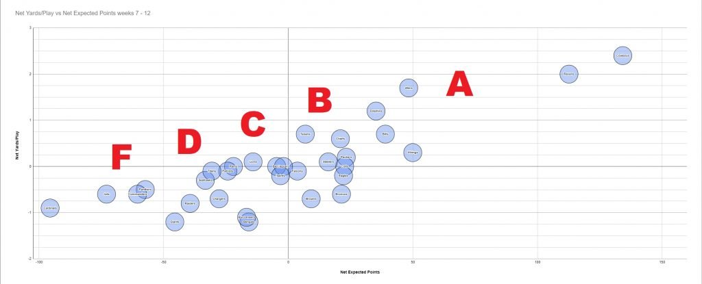 NFL 2023 - Offense Defense Team Rankings Grades Through Week 12 ...