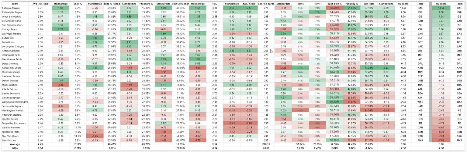 NFL 2023 - Comparative Offensive Line Rankings & Ratings - Final ...