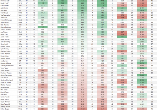 NFL 2023 Quarterback Grades - QB Score - QBS vs Passer Rating vs QBR ...