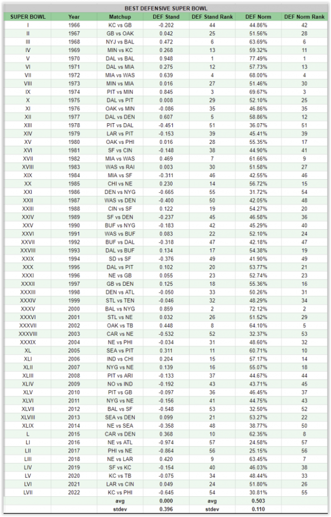 Ranking The 57 Super Bowls Games - The Most Offensive, Defensive & Best ...
