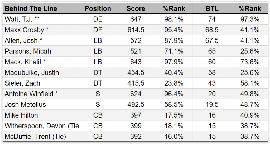 NFL 2023 Top 100 Defensive Players Rankings & Ratings - NFL Lines