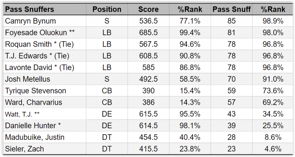 NFL 2023 Top 100 Defensive Players Rankings & Ratings - NFL Lines