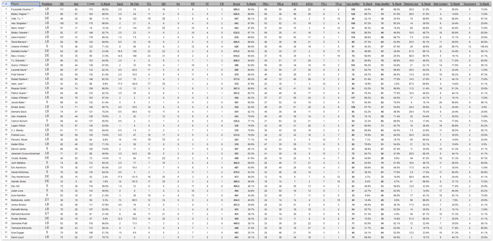 NFL 2023 Top 100 Defensive Players Rankings & Ratings - NFL Lines