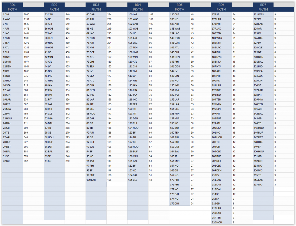 NFL Draft Trade Chart - Comparing, Contrasting, & Synthesizing NFL ...