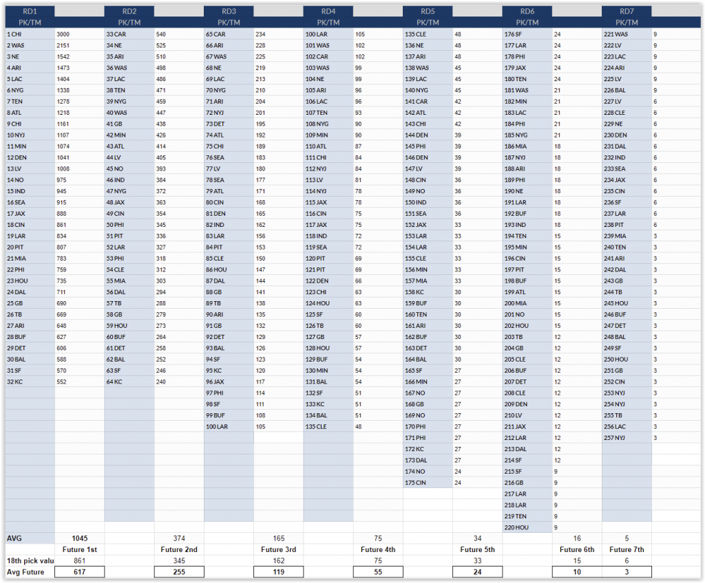 NFL Draft Trade Chart - Comparing, Contrasting, & Synthesizing NFL ...