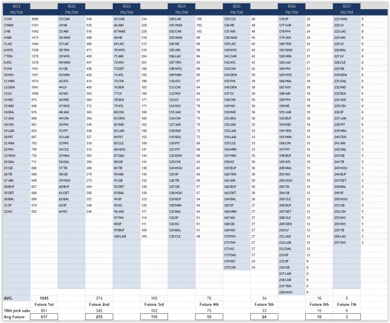 NFL Draft Trade Chart - Comparing, Contrasting, & Synthesizing NFL ...