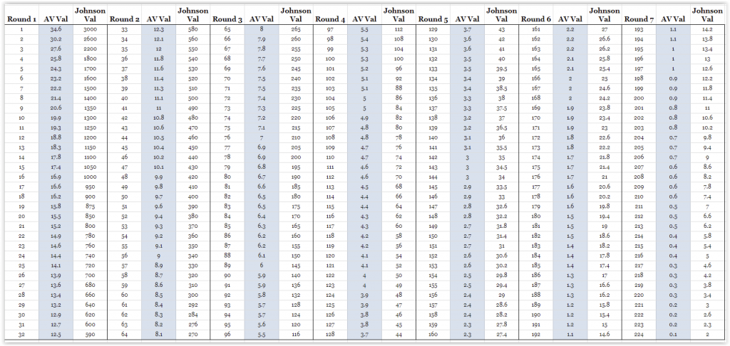NFL Draft Trade Chart - Comparing, Contrasting, & Synthesizing NFL ...