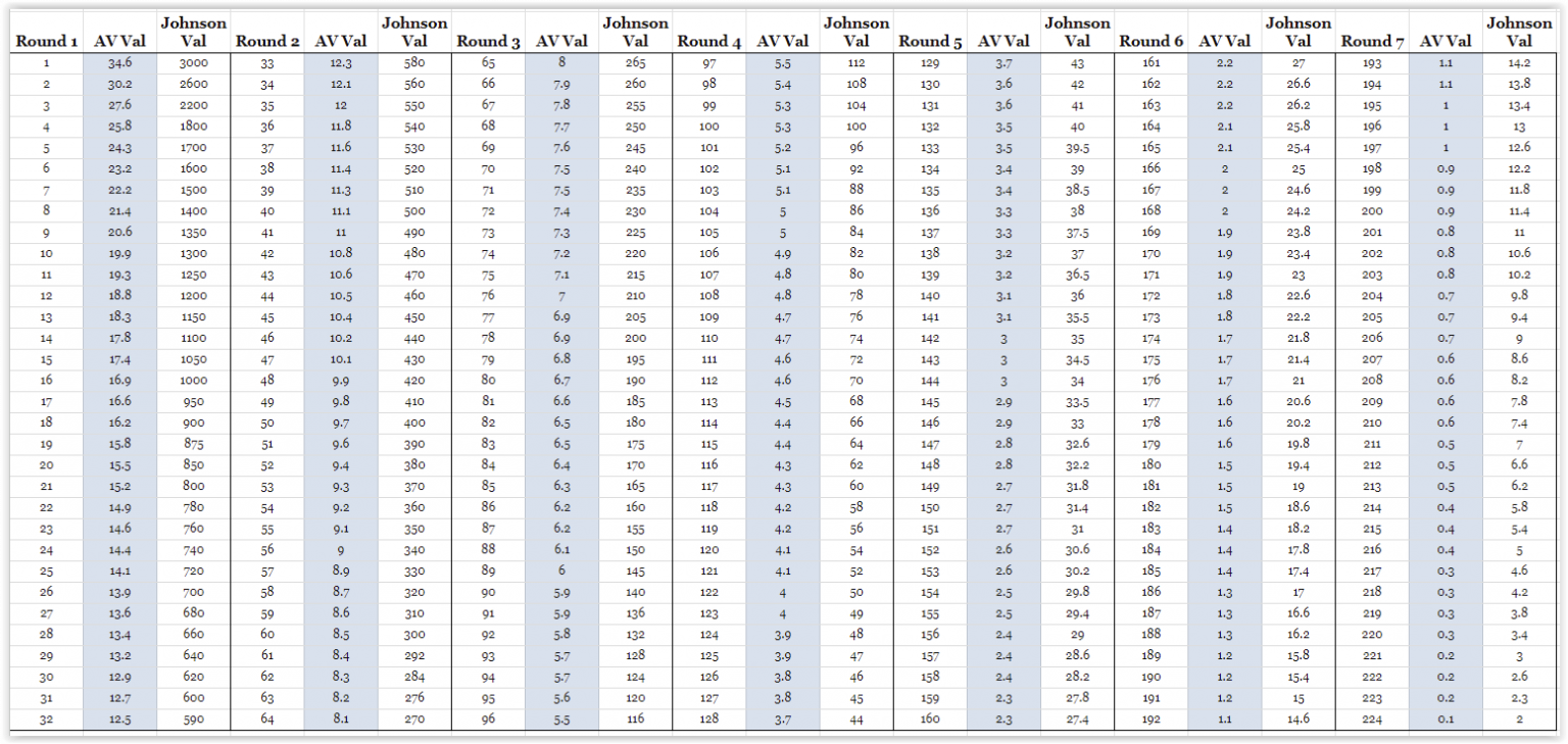 NFL Draft Trade Chart - Comparing, Contrasting, & Synthesizing NFL ...
