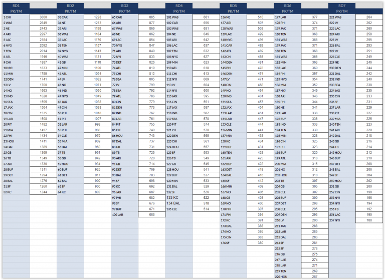 NFL Draft Trade Chart - Comparing, Contrasting, & Synthesizing NFL ...