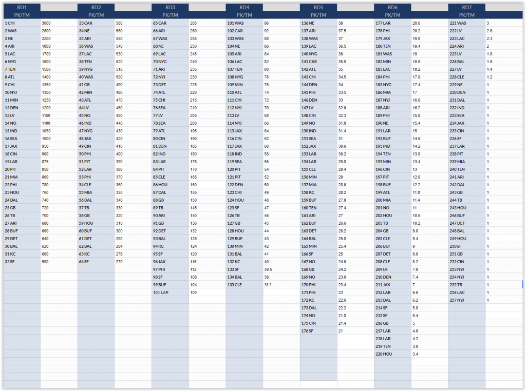 NFL Draft Trade Chart - Comparing, Contrasting, & Synthesizing NFL ...