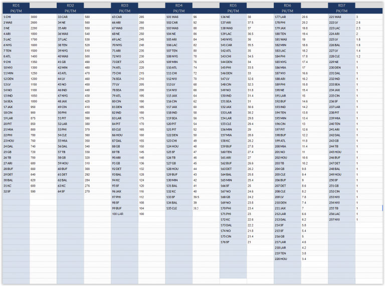 NFL Draft Trade Chart - Comparing, Contrasting, & Synthesizing NFL ...