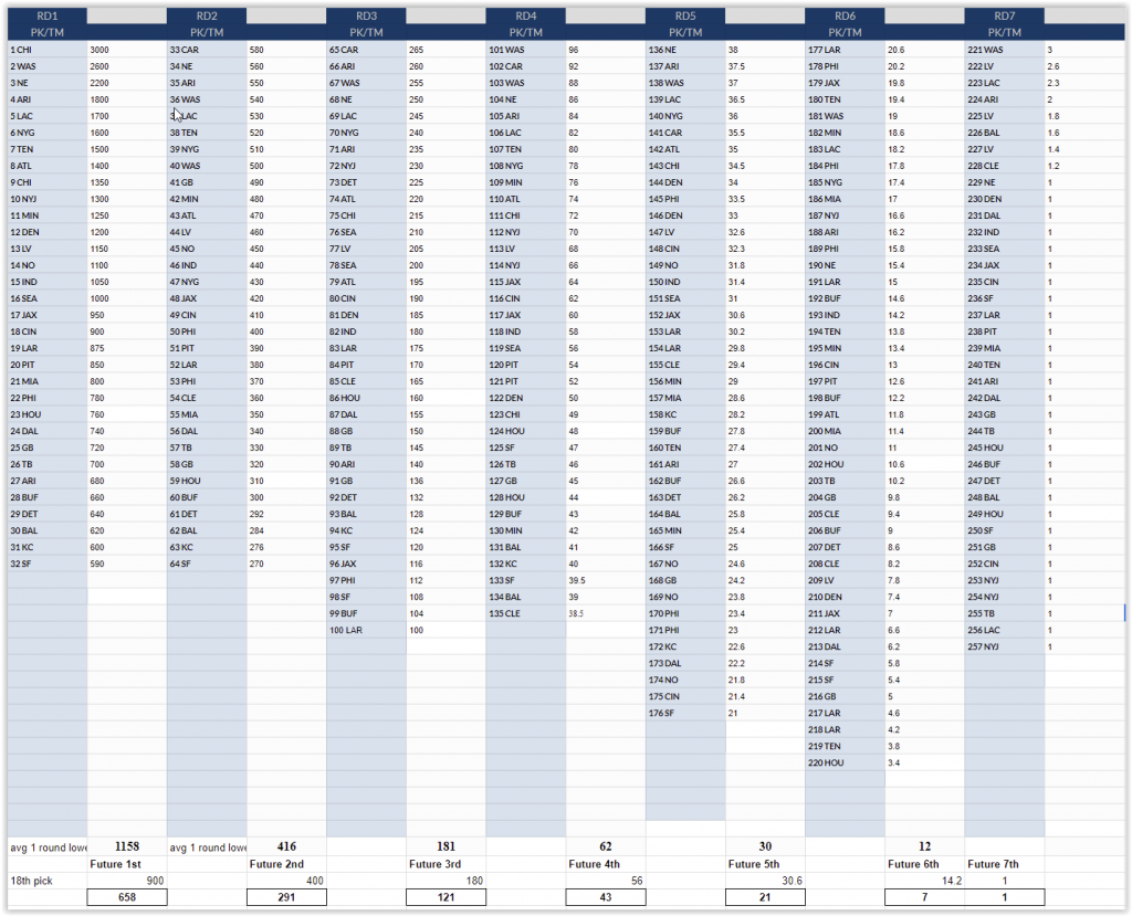 NFL Draft Trade Chart - Comparing, Contrasting, & Synthesizing NFL ...