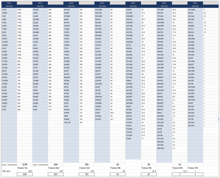 NFL Draft Trade Chart - Comparing, Contrasting, & Synthesizing NFL ...