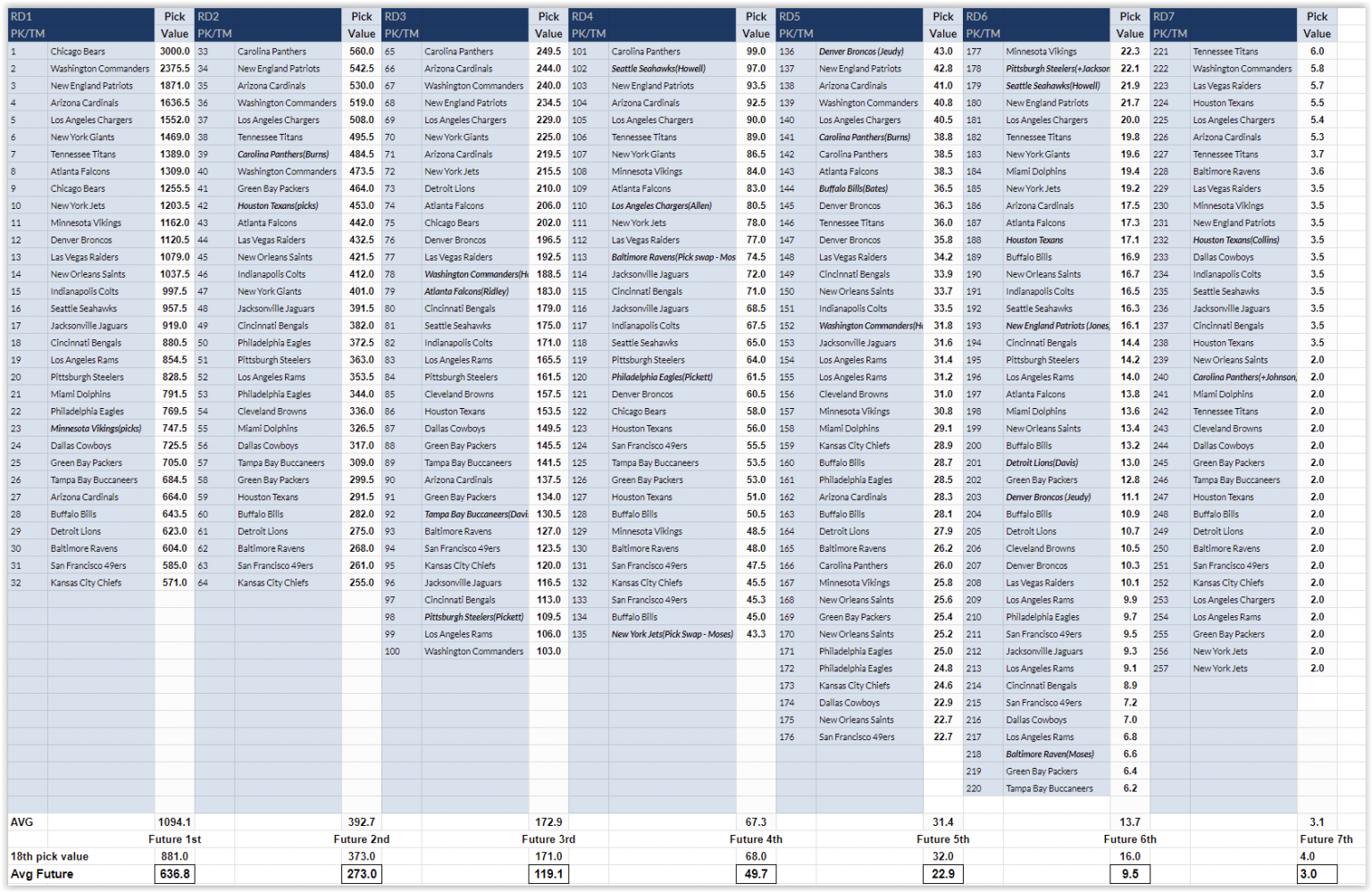 NFL Draft Trade Chart - Comparing, Contrasting, & Synthesizing NFL ...