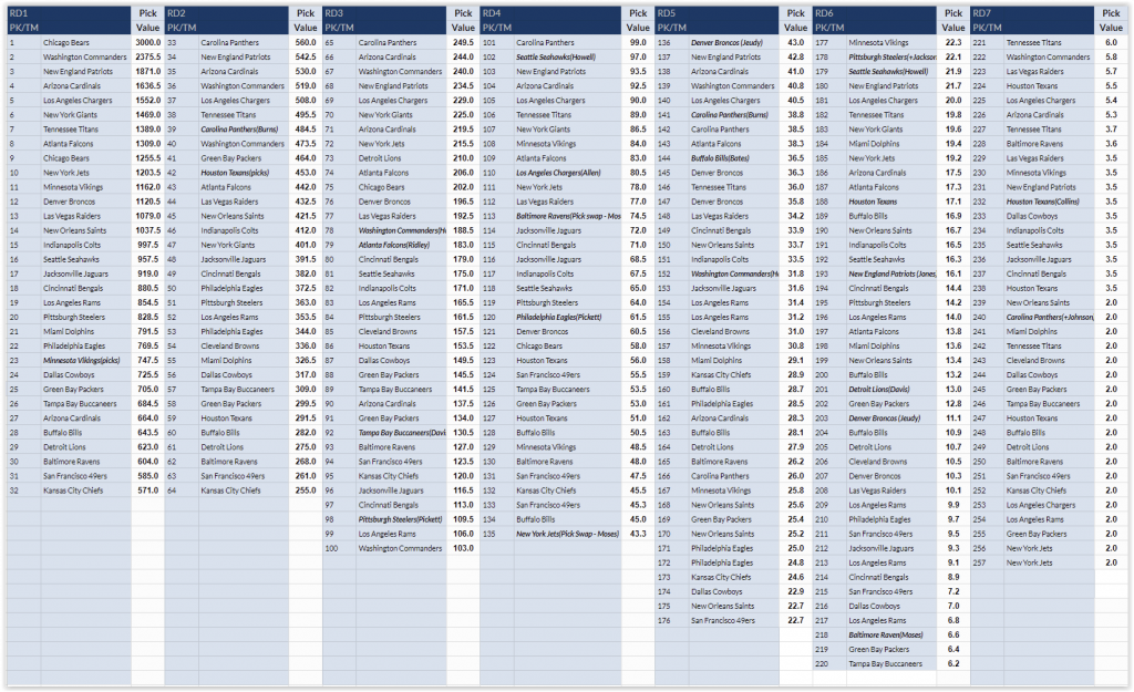 NFL Draft Trade Chart - Comparing, Contrasting, & Synthesizing NFL ...