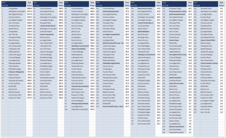 NFL Draft Trade Chart - Comparing, Contrasting, & Synthesizing NFL ...