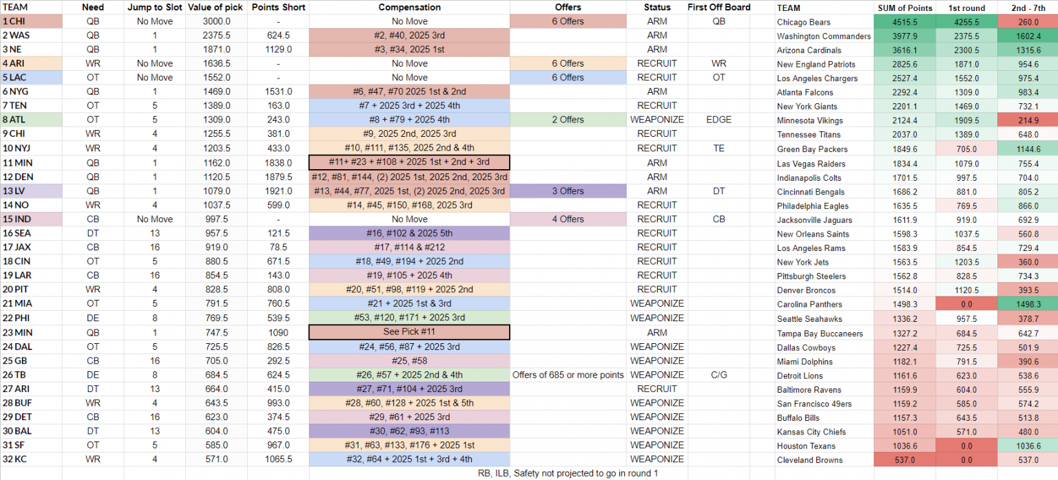 2024 NFL Draft 1st Round Trades For Every Team - NFL Lines