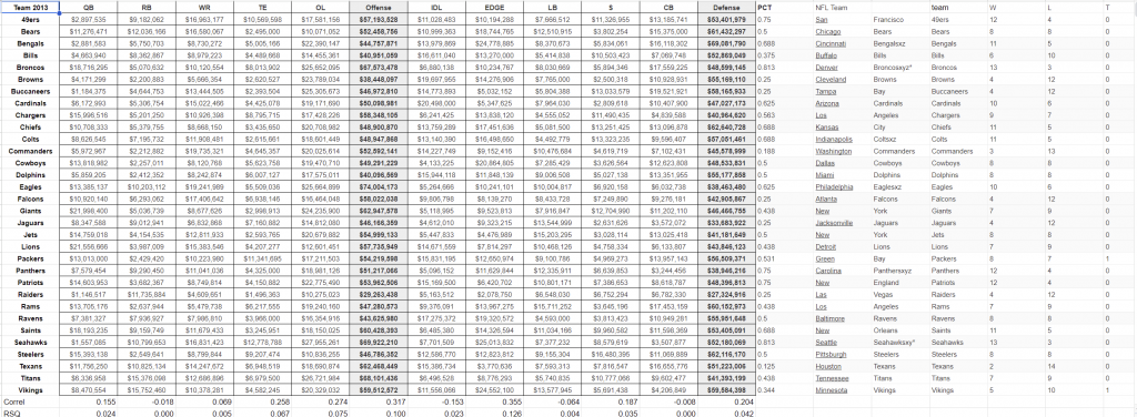 NFL 2024 - Team Positional Spending & Win Correlation - NFL Lines