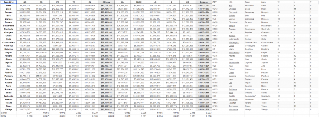 NFL 2024 - Team Positional Spending & Win Correlation - NFL Lines
