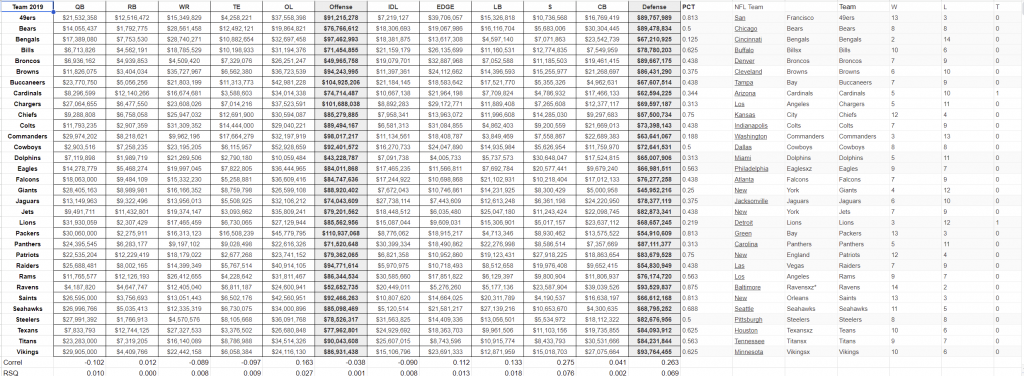 NFL 2024 - Team Positional Spending & Win Correlation - NFL Lines
