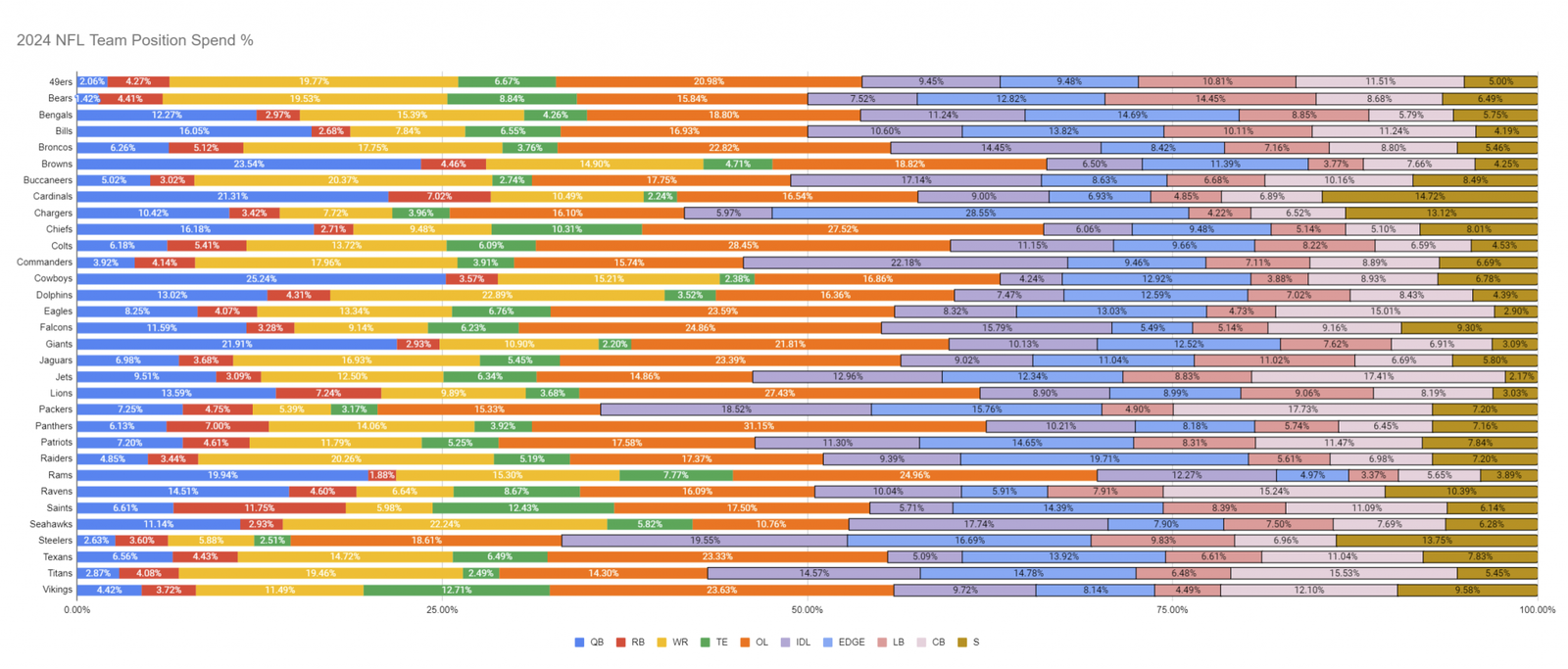 NFL 2024 - Team Positional Spending & Win Correlation - NFL Lines