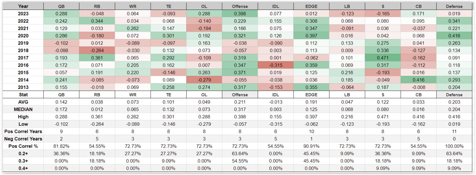 NFL 2024 - Team Positional Spending & Win Correlation - NFL Lines