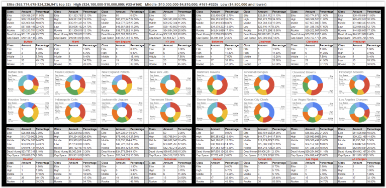 2024 NFL - Team Roster Texture By Salary Tiers - NFL Lines