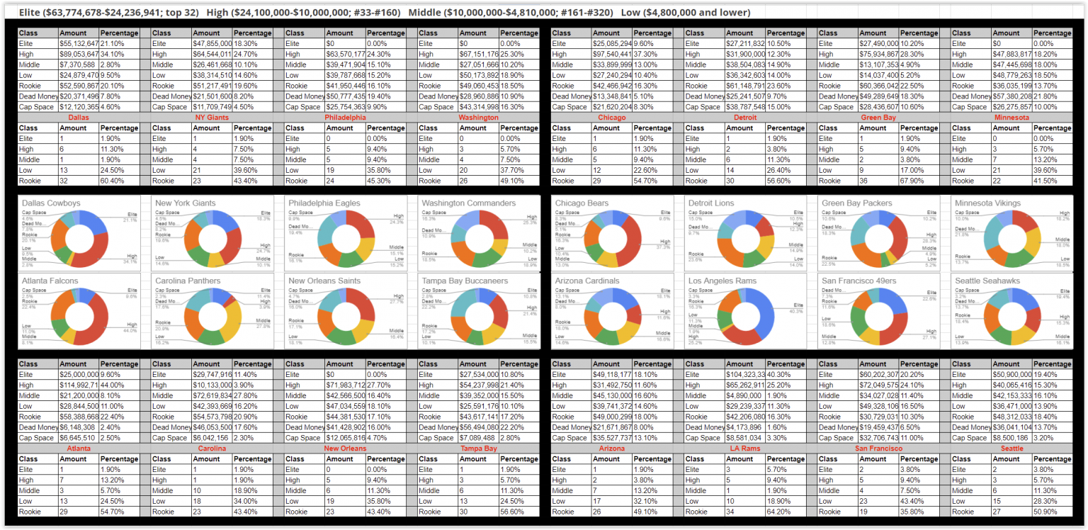 2024 NFL - Team Roster Texture By Salary Tiers - NFL Lines