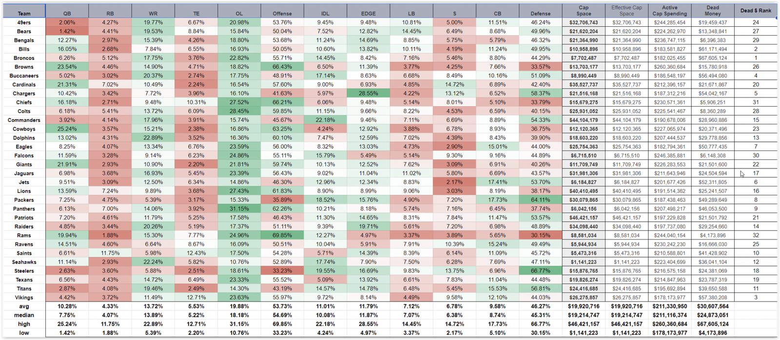 NFL 2024 - Team Positional Spending & Win Correlation - NFL Lines