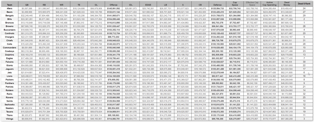 NFL 2024 - Team Positional Spending & Win Correlation - NFL Lines